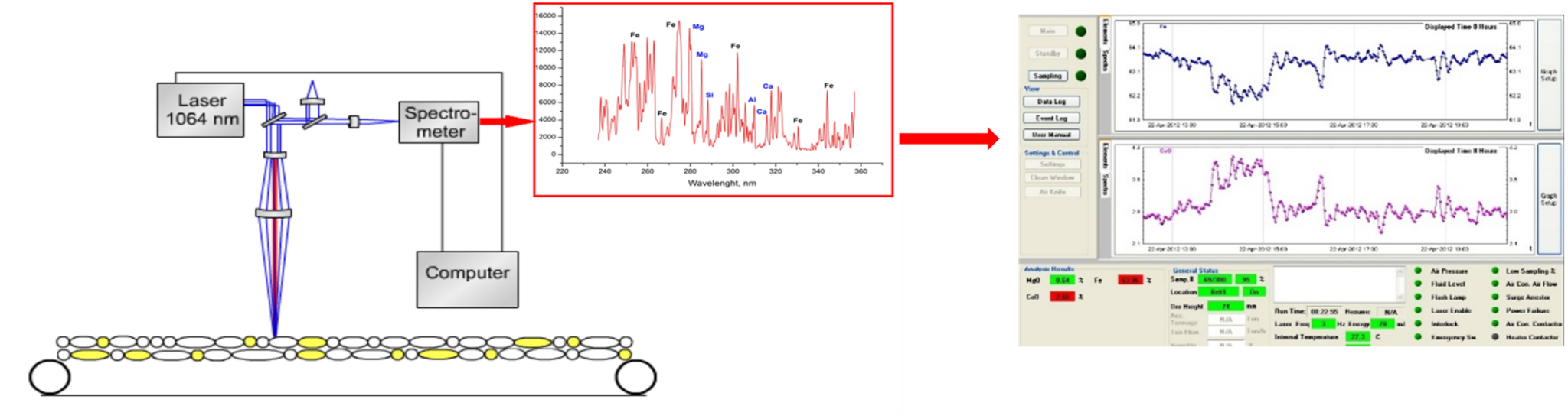 LIBS - Online chemical analyzers of material streams on conveyor belt